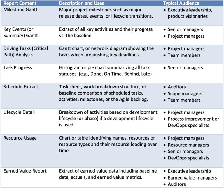 Schedule Reporting Fundamentals – Proactive Schedule Management