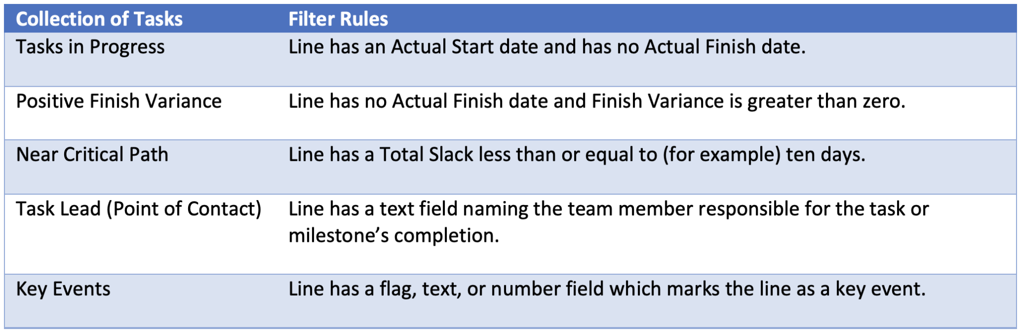 Schedule Reviewing Techniques – Proactive Schedule Management